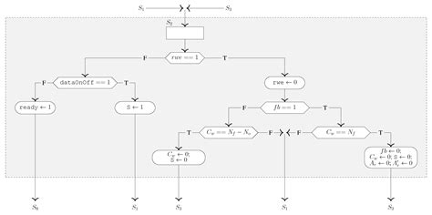 Fpga Based Design Of A Ready To Use And Configurable Soft Ip Core For Frame Blocking Time