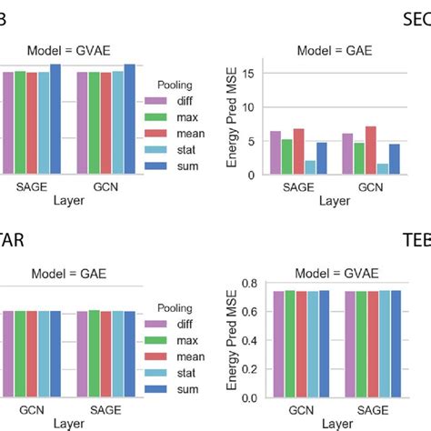 Here The Effect Of Different Pooling Methods On The GAE And GVAE