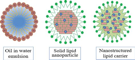 Nanostructured Lipid Carriers A Prospective Dermal Drug Delivery