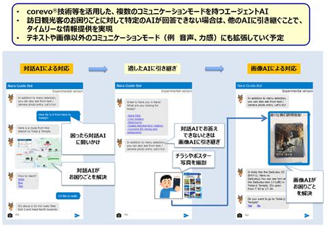 NTT西日本別紙3 マルチモーダルエージェントAIニュースリリース 通信ICTサービスソリューション