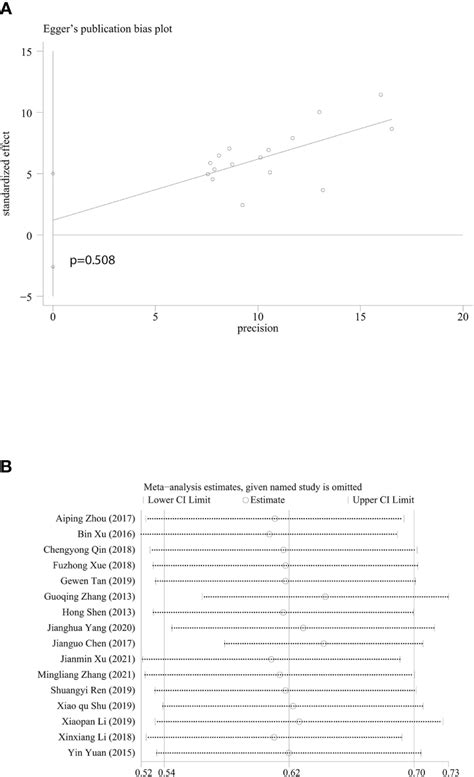 Eggers Publication Bias Plot And Sensitivity Analysis A Eggers
