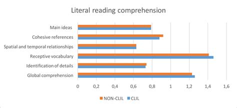 Literal Reading Comprehension Learning Standards Download Scientific