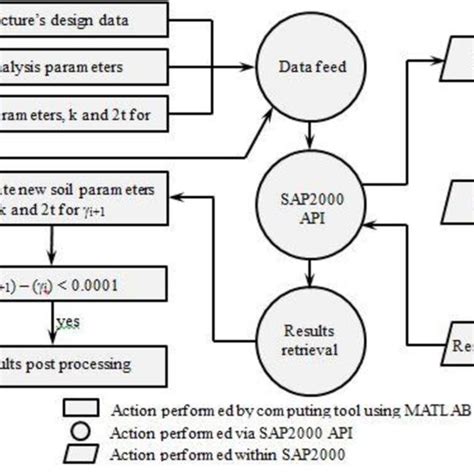 Flowchart Of The Solution Procedures Download Scientific Diagram