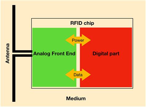 Uhf Rfid From Passive Identifiers To Passive Sensor Tags By Luke
