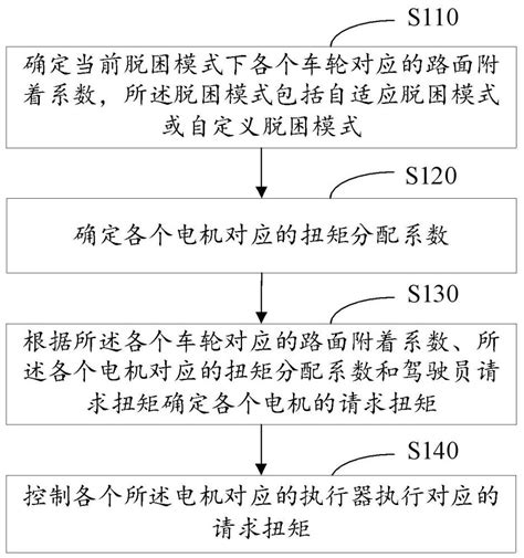 车辆控制方法、系统、装置及存储介质与流程