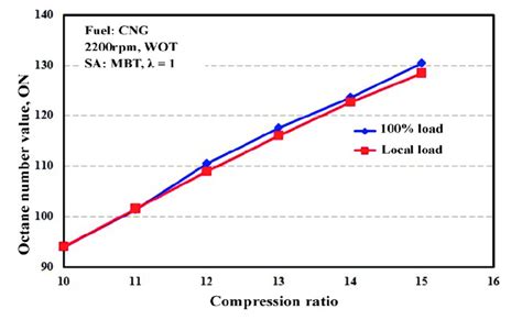 Compression Ratio And Octane Chart