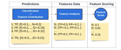 How To Do Feature Selection Using Feature Contribution Data Security Boulevard