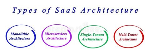 Types Of Saas Architecture Stock Image Image Of Service 320588321