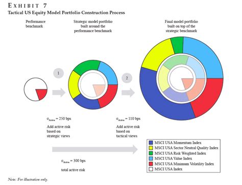 A Framework For Creating Model Portfolios