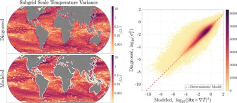 subgrid‐scale temperature variance as obtained through coarse graining