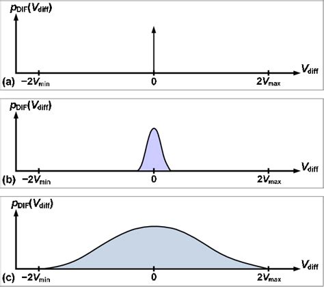 Figure 1 From Digital Blind Background Calibration Of Imperfections In Time Interleaved Adcs