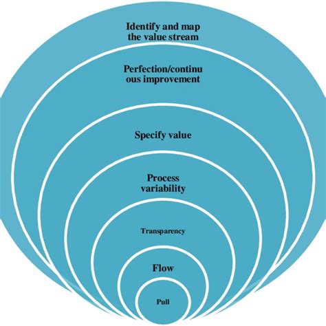 an input output model illustrating the practical relationships between