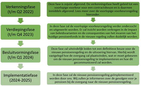 Nieuw Pensioenstelsel Heineken Pensioen Fonds