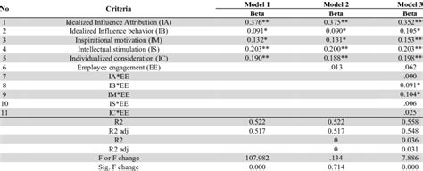 Hierarchical Regression Results Download Scientific Diagram