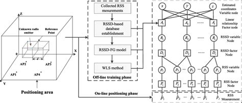 Structure Of Proposed 3 D Rssd Wlsfg Positioning System Four Aps And Download Scientific