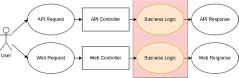 Restaurant Service Laravel Daily