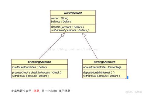 Uml类图中箭头和线条的含义和用法 51cto博客 类图中各种箭头的意思