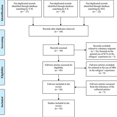 Flowchart Of Study Selection Process Adapted From The Prisma Statement