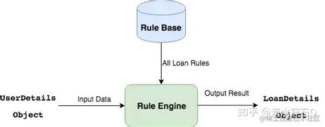 实现你自己的规则引擎（基于java8 Springboot Mvel） 译 Md 知乎