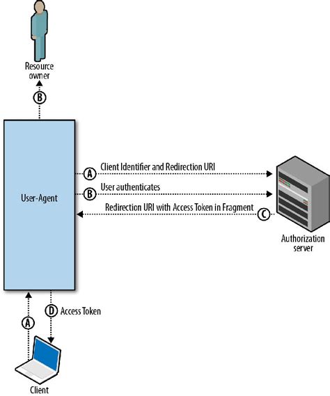 Oauth2：隐式授权（implicit Grant）类型的开放授权 Webenh 博客园