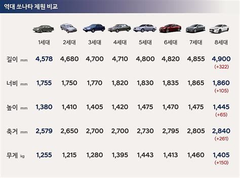 역대 아반떼 쏘나타 크기 변화 유머 게시판