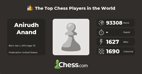 Anirudh Anand Top Chess Players