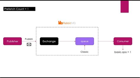 RabbitMQ Message Ordering YouTube