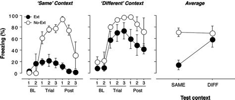 Freezing Behavior In Extinguished And Non Extinguished Rats During The Download Scientific
