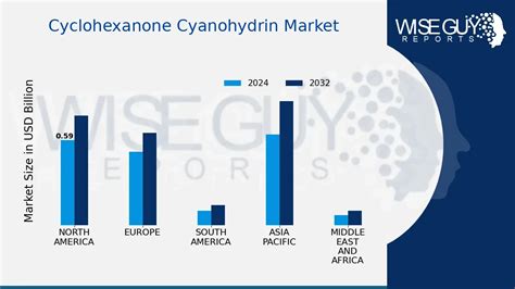 Croissance Et Analyse Du Marché De La Cyclohexanone Cyanh