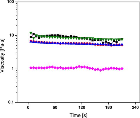 Variation Of Viscosity As A Function Of Time At Constant Shear Rate 40