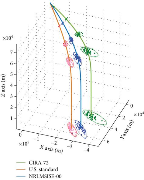 Time Evolution Of Probability Ellipsoid With Different Density Models