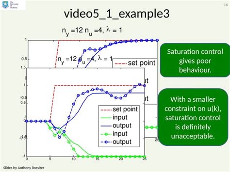 Predictive Control With Constraints 5 1 Introductionpptx