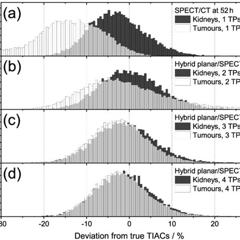 Comparison Of The Frequency Distribution Of The Deviations Between The Download Scientific