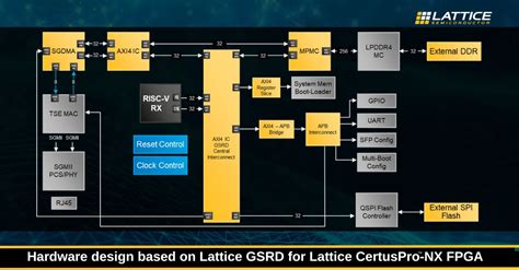 How To Boost Fpga Projects With Lattice Golden System Lattice