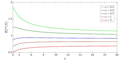 5 Impact Of Kurtosis On The Exponential Rényi Entropy Download