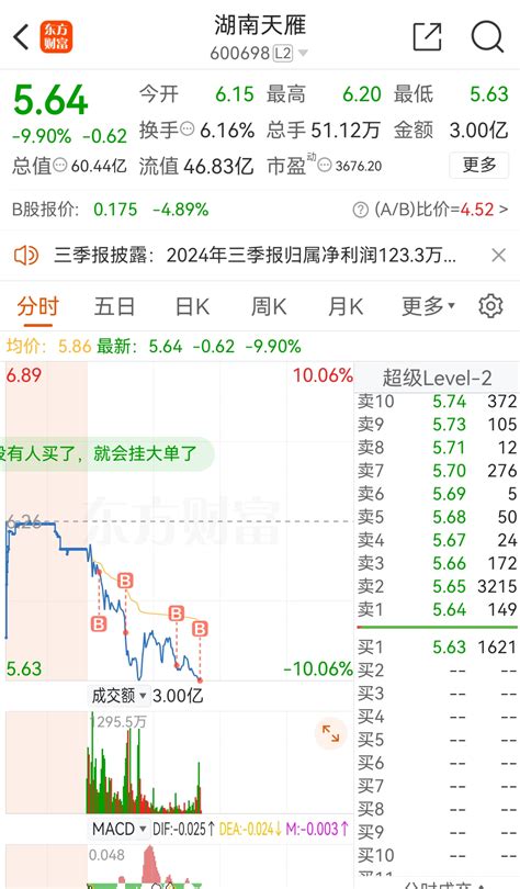 留点子弹，明天再补。湖南天雁600698股吧东方财富网股吧