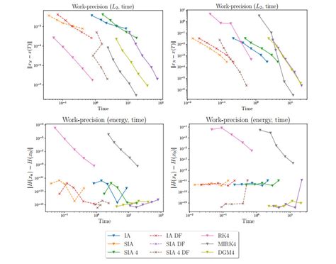 Derivative Free Discrete Gradient Methods