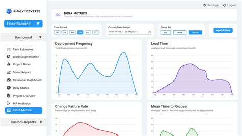 Dora Metrics How To Objectively Track Your Devops Success