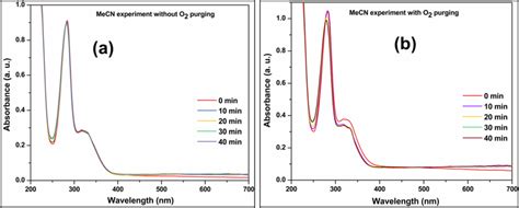 Uv Visible Absorbance Spectra Of Cip Degradation On D110v