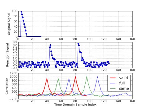 互相关（cross Correlation）及其在python中的实现 Dynamics And Python
