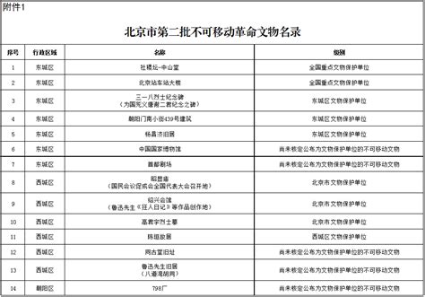 北京市第二批革命文物名录公布，北京站车站大楼等上榜中国共产党建设历史