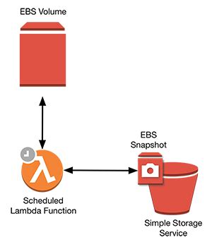 The Why How Of Automated EBS Snapshots Curious Orbit