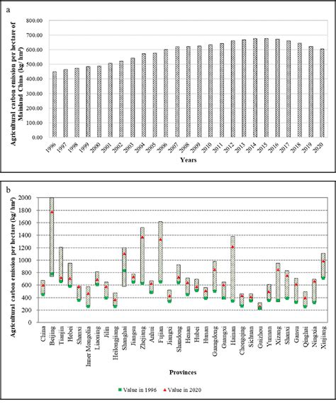 Figure 2 From Spatio Temporal Evolution And Its Policy Influencing