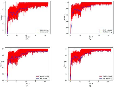 classification accuracy during the training on 12 views a depth 4 th