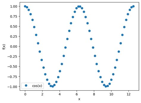 10 Matplotlib Scikit Learn And Scipy Deep Learning Bible 1 From