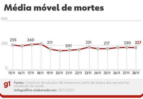 Brasil registra 78 mortes por Covid nas últimas 24 horas média móvel
