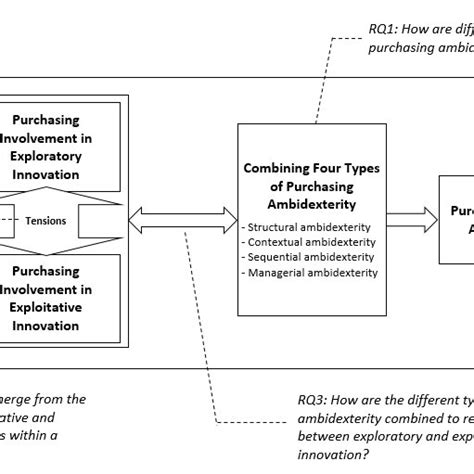 Four Types Of Ambidexterity Source Authors Download Scientific Diagram