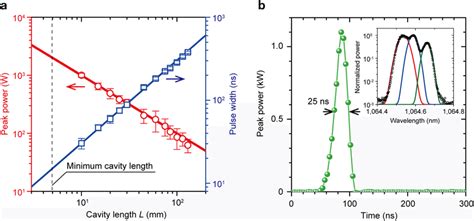 Output Pulse Characteristics A Peak Power And Pulse Width For Download Scientific Diagram