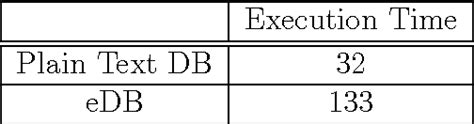 table 5 4 from design and analysis of ocpa secure encrypted databases
