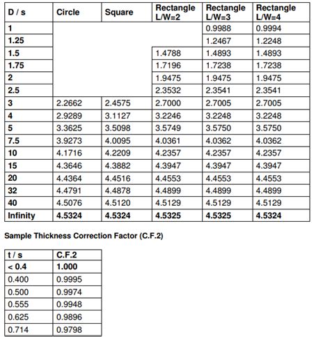 Sample Size Correction Factor MDC EUROPE